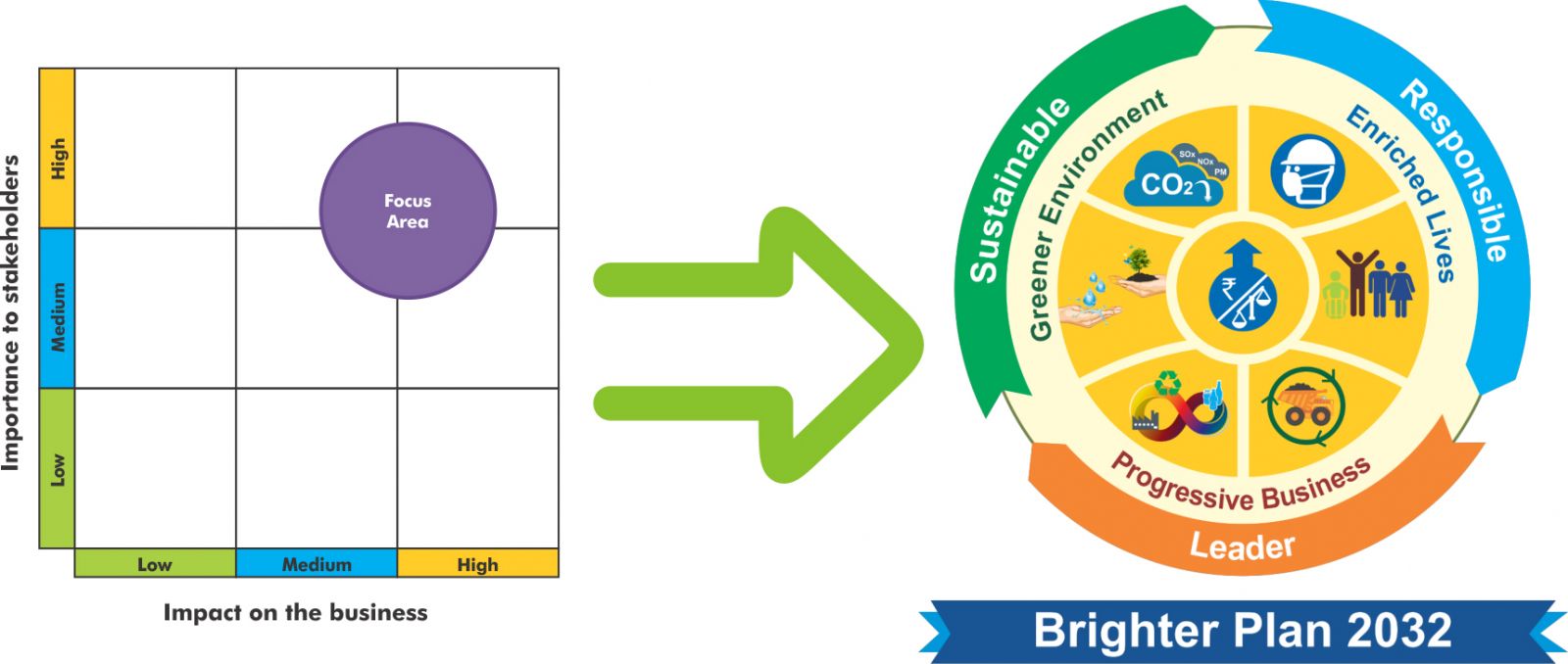 Materiality Analysis | NTPC Limited